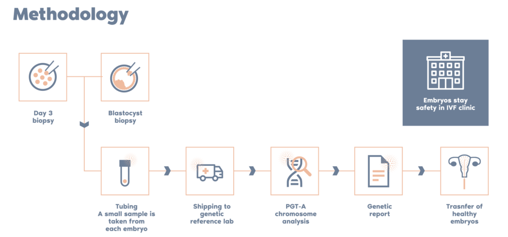 PGT-A Preimplantation Genetic Testing for Aneuploidies