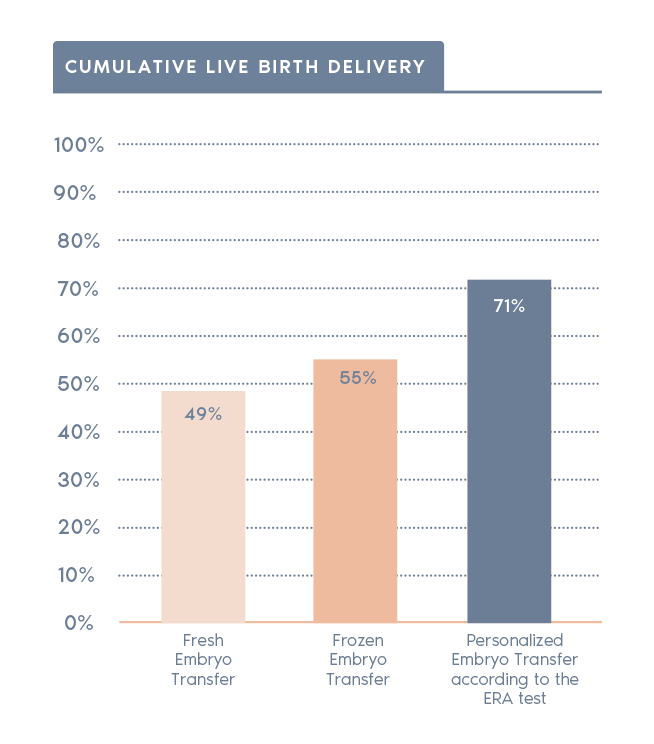 ERA® Endometrial Receptivity Analysis